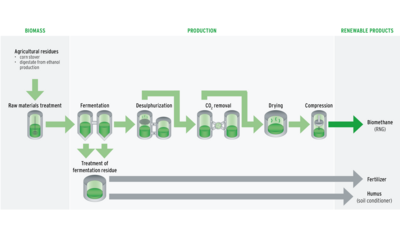 Biogas (RNG) - VERBIO North America