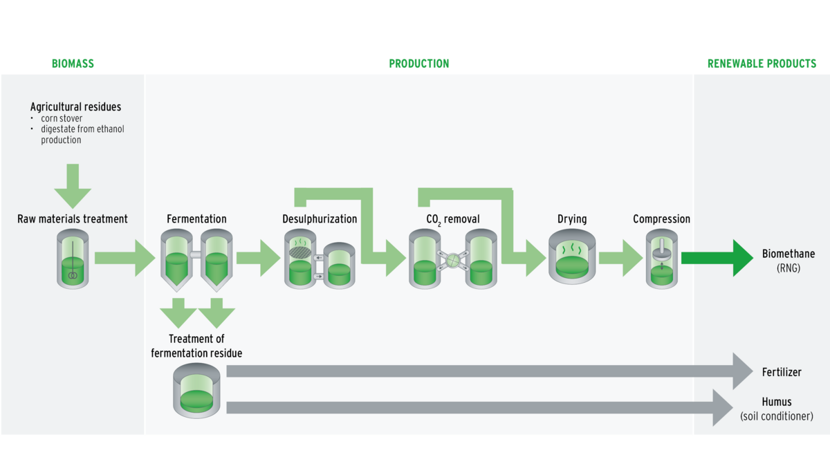Biogas (RNG) - VERBIO North America